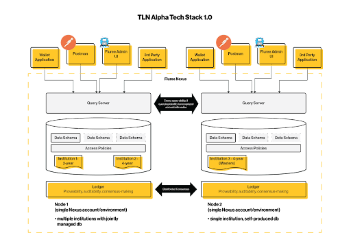 Learner-centered technology: Designing the Trusted Learner Network’s alpha tech stack | Trusted ...